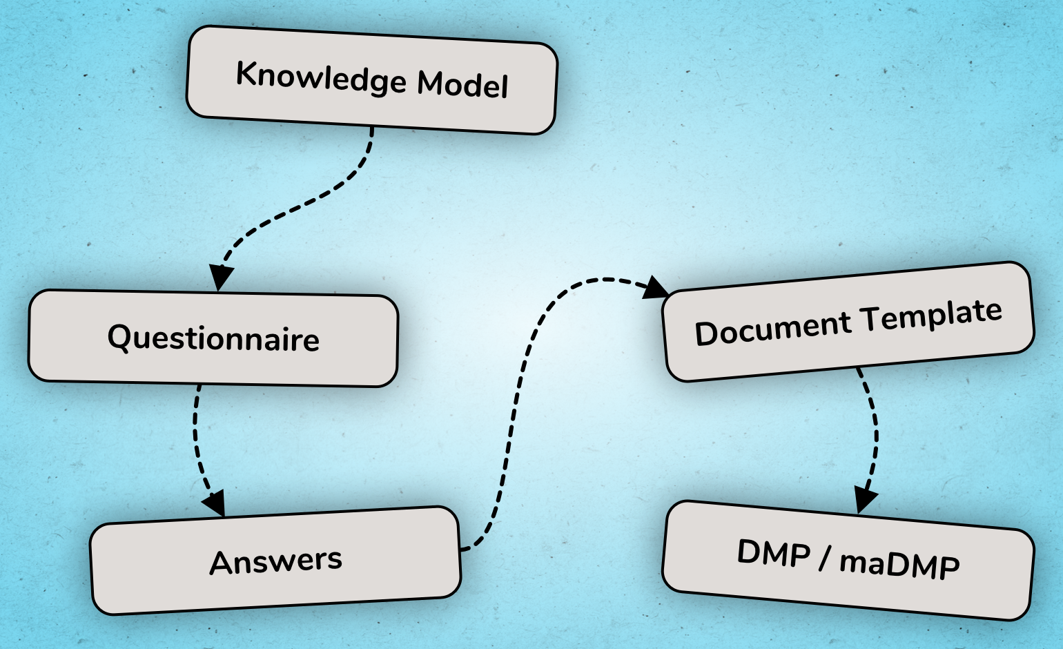 Understanding FAIR Wizard: Knowledge Models, Document Templates, and ...
